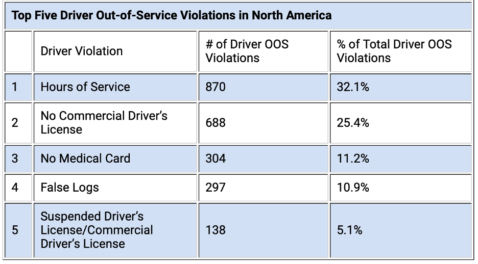 STOP Ignoring the Data! Top Causes of Vehicle Out-of-Service Violations ...